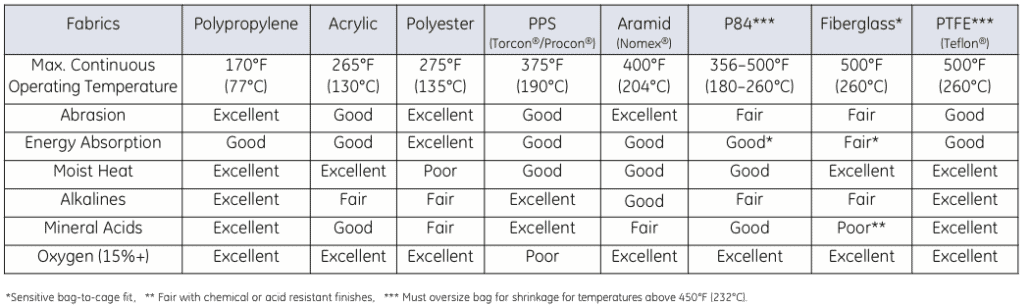 PTFE-Fabric-Combinations – Baghouse.com