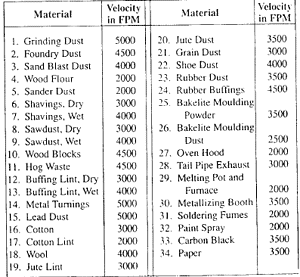 Dust Velocity Chart – Baghouse.com