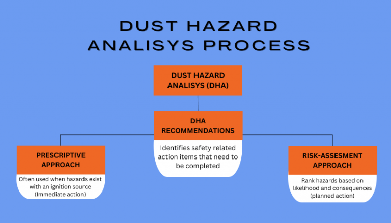 Combustible Dust Hazards: Prevention & Protection Technologies ...